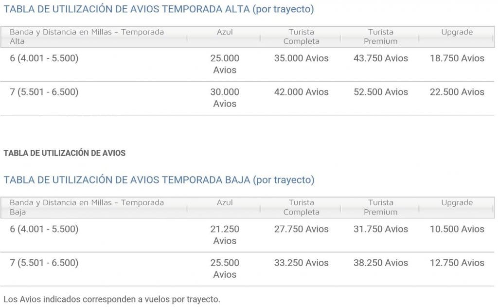 Cómo Acumular y Utilizar Avios con LEVEL, la Nueva Aerolínea del Grupo ...