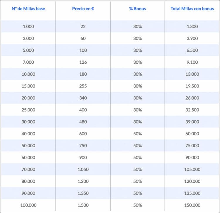 Compra Millas SUMA de Air Europa con un 50% de Bonus Extra
