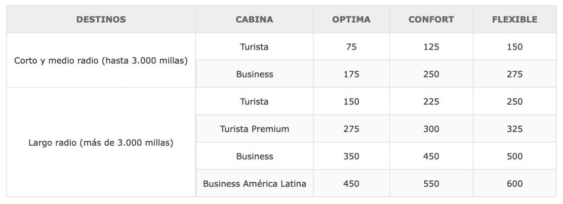 Iberia Anuncia Cambios en su Programa de Fidelidad, Llega el Club ...