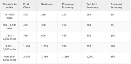 Iberia Anuncia Cambios en su Programa de Fidelidad, Llega el Club ...
